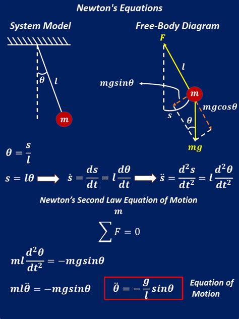 Simple Pendulum Modelling Simulation 1686477167 Pdf Hamiltonian