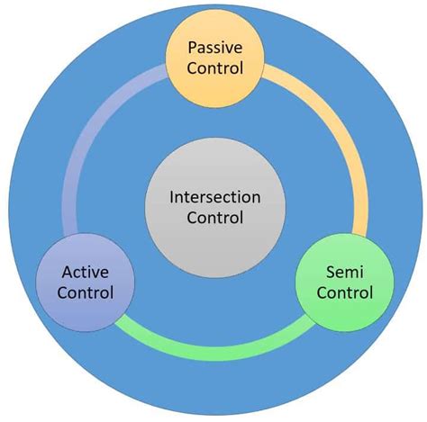 Intersection Control Active And Passive Control
