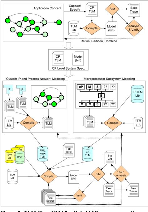 Transaction Level Modeling Semantic Scholar
