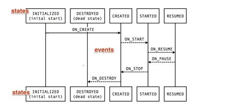 Java Android 生命周期组件 Lifecycle 使用详解 Warmcheng技术小屋 Segmentfault 思否