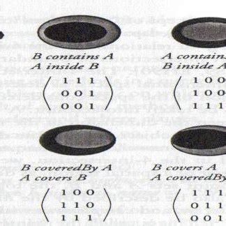 All Possible Topological Relationships Between Objects Download Scientific Diagram