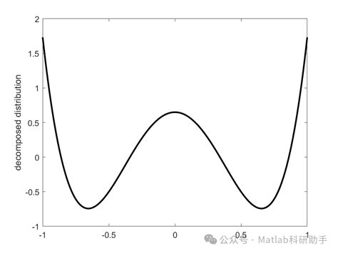 【区间特征序列生成凸分解】在区间和球上生成概率分布：凸分解研究附matlab代码数据预处理中的区间生成 Csdn博客