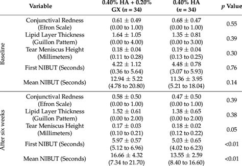 Ocular Surface Analyzer Comparison Previous And After Both Six Week