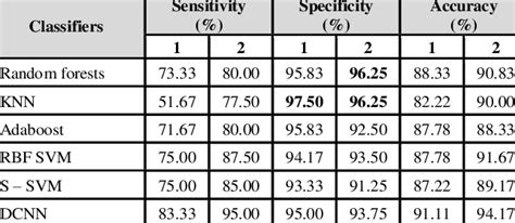 Results Of Classifiers Based On Different Models 32 Download Scientific Diagram