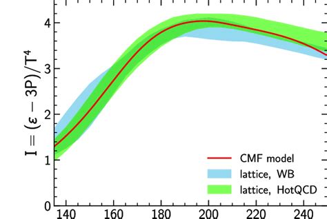 Trace Anomaly I At μ B 0 As A Function Of Temperature T Comparison