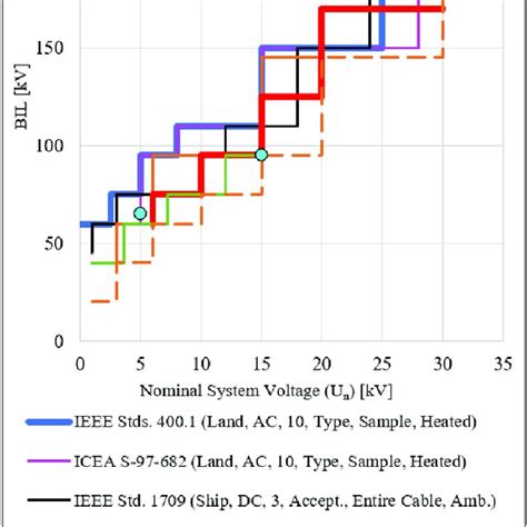 Acceptance Ac Withstand Voltage Vs Nominal System Voltage For Mvac Cables Download