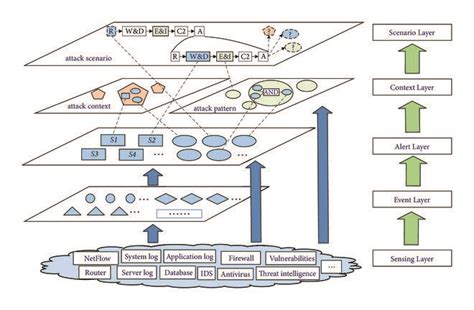 Hetemsd A Big Data Analytics Framework For Targeted Cyber Attacks Download Scientific Diagram