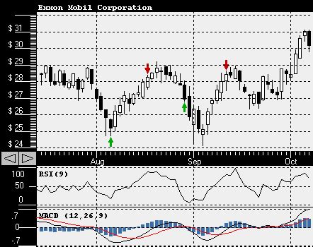 Stock Charting Relative Strength Index