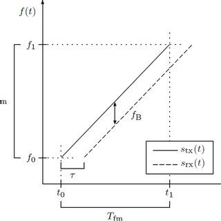 Radar Images From Simulation With And Without Harmonics Download Scientific Diagram
