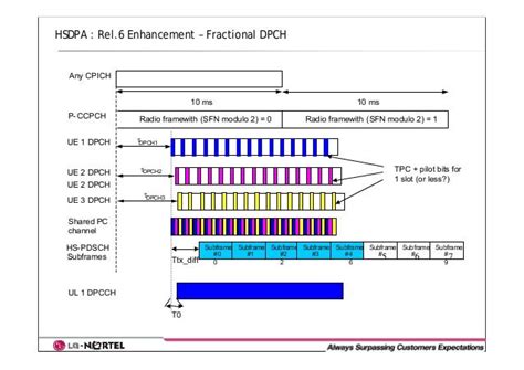 hsdpa analysis