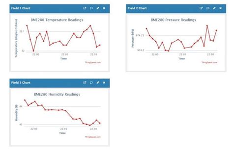 Esp32 Esp Idf Send Sensor Readings To Thingspeak Cloud