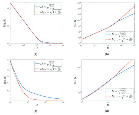 Course Of Dynamic Viscosity Function A Realis Graph B Imaginaris Download Scientific
