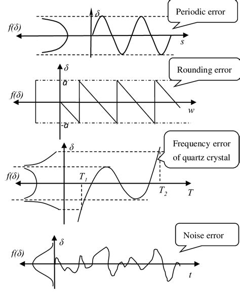 regularity and randomness of several different errors download