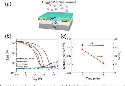 Figure 1 From Trap Passivation By Reactive Oxygen For Reducing Hysteresis In Organic Field