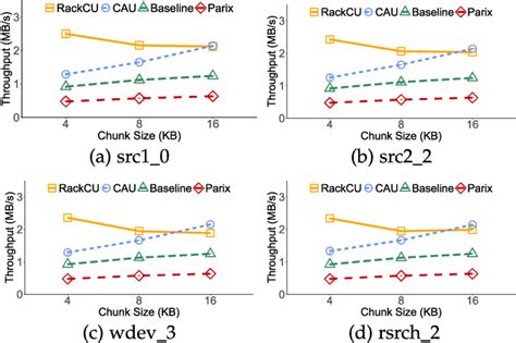 Figure 16 From Optimal Rack Coordinated Updates In Erasure Coded Data