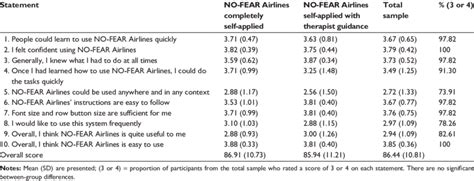Usability And Acceptability Questionnaire Download Table
