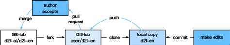 Contributing To This Book Dive Into Deep Learning Documentation