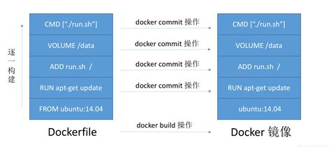 Docker基础三：一文学会dockerfile介绍、编写dockerfile、构建build、运行run、实例docker Build Run Csdn博客