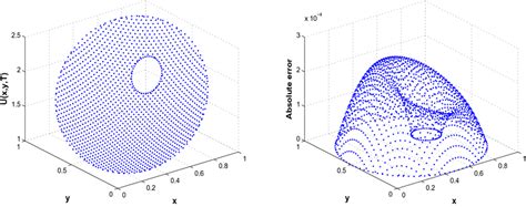 Graph Of Approximated Solution And Absolute Error On Multi Connected