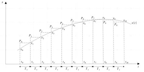 Digital Integrators With An Examples C Code Octave Script