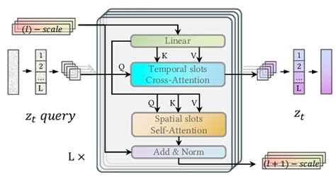 Stodine Decompose Video To Object Centric Spatial Temporal Slots For Physical Reasoning