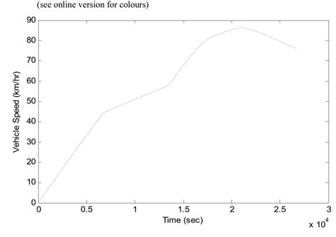 Figure 9 Fuel Cell Electric Vehicle Simulation In Simulink