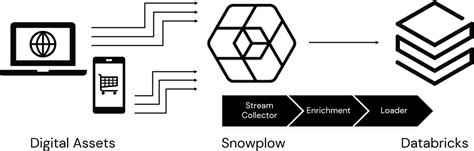 empowering data teams with snowplow for first party digital event data collection databricks blog