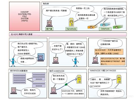 图解hdfs存储原理 根据下图简述hdfs数据的存储和读取 csdn博客
