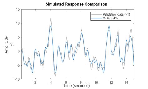 Compare Simulated Output With Measured Validation Data Matlab And Simulink