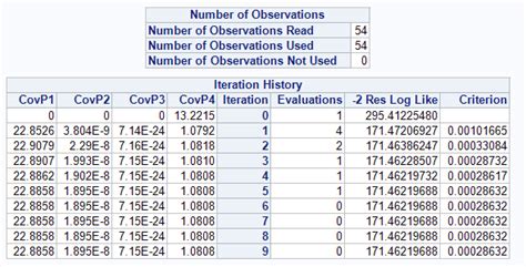 Error Did Not Converge In Proc Mixed For Only One Variable Sas
