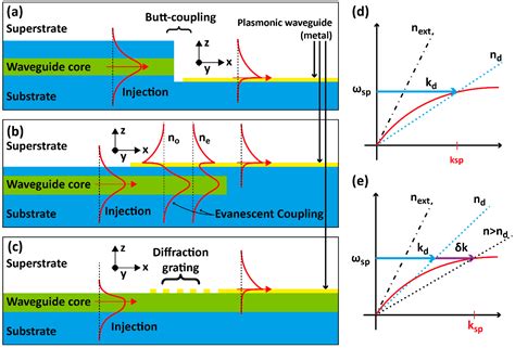 integration of plasmonic structures in photonic waveguides enables novel electromagnetic