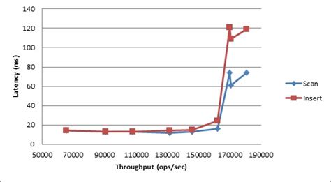 ycsb benchmark results