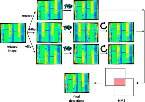 Figure From A Multi Stage Model Based On YOLOv For Defect Detection In PV Panels Based On IR
