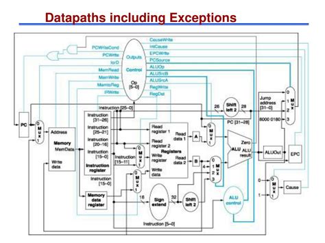 Ppt Chapter 5 The Processor Datapath And Control Basic Mips Architecture Powerpoint