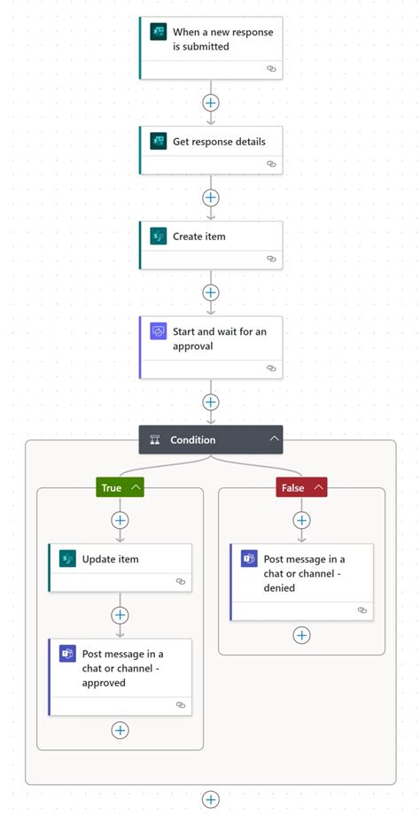 How To Create A Microsoft Forms Approval Workflow