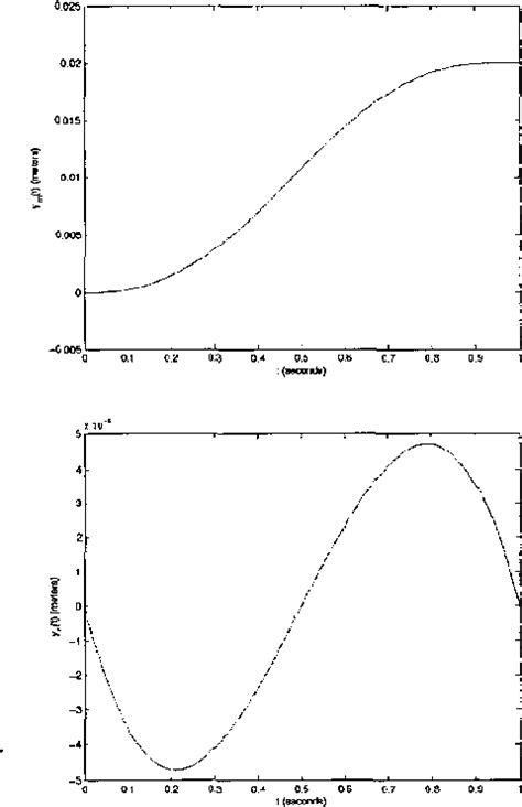 Figure I From Lmis For Constrained Polynomial Interpolation With