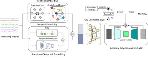 Figure 2 From Performance Issue Identification In Cloud Systems With
