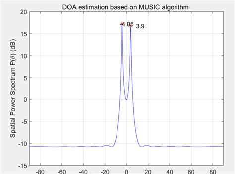 【多重信号分类】超分辨率测向方法——依赖于将观测空间分解为噪声子空间和源 信号子空间的方法具有高分辨率（hr）并产生准确的估计（matlab代码实现） 知乎