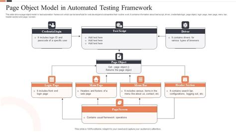 Page Object Model In Automated Testing Framework Ppt Professional