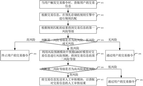 Transaction Risk Assessment Method And System Eureka Patsnap