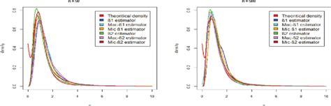The Final Kmce Estimators And The True Density For Mixture