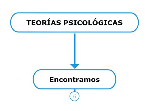 TeorÍas PsicolÓgicas Mind Map