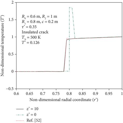 Validation Of Temperature Distribution With Ref 52 Download