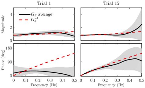 The Average Identified Feedforward Controller On Trials 1 And 15 The Download Scientific