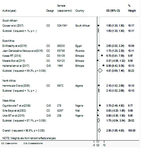 Forest Plot Of Pooled Estimates Of The Association Between Early Sexual Download Scientific Forest Plot Of Pooled Estimates Of The Association Between Early Sexual Download Scientific