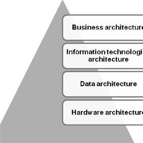 Information System Architecture Typically Information Systems Are