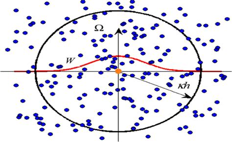 Particle Based Analysis Of Large Deformation Problems By The Smoothed