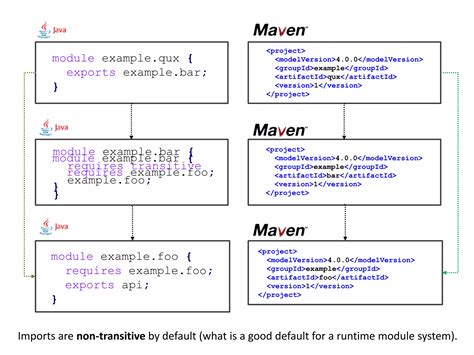 Getting Started With Java 9 Modules Pptx Programming Languages Computing