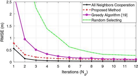 the rmse versus the number of iterations of the spbp algorithm