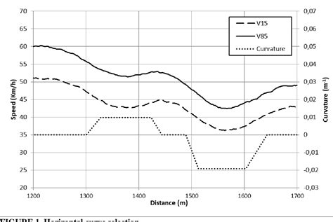 Figure 1 From Speed Prediction Models For Trucks On Horizontal Curves Of 1 Two Lane Rural Roads